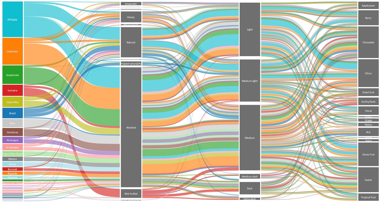 Data Visualizations - Lightyear Coffee