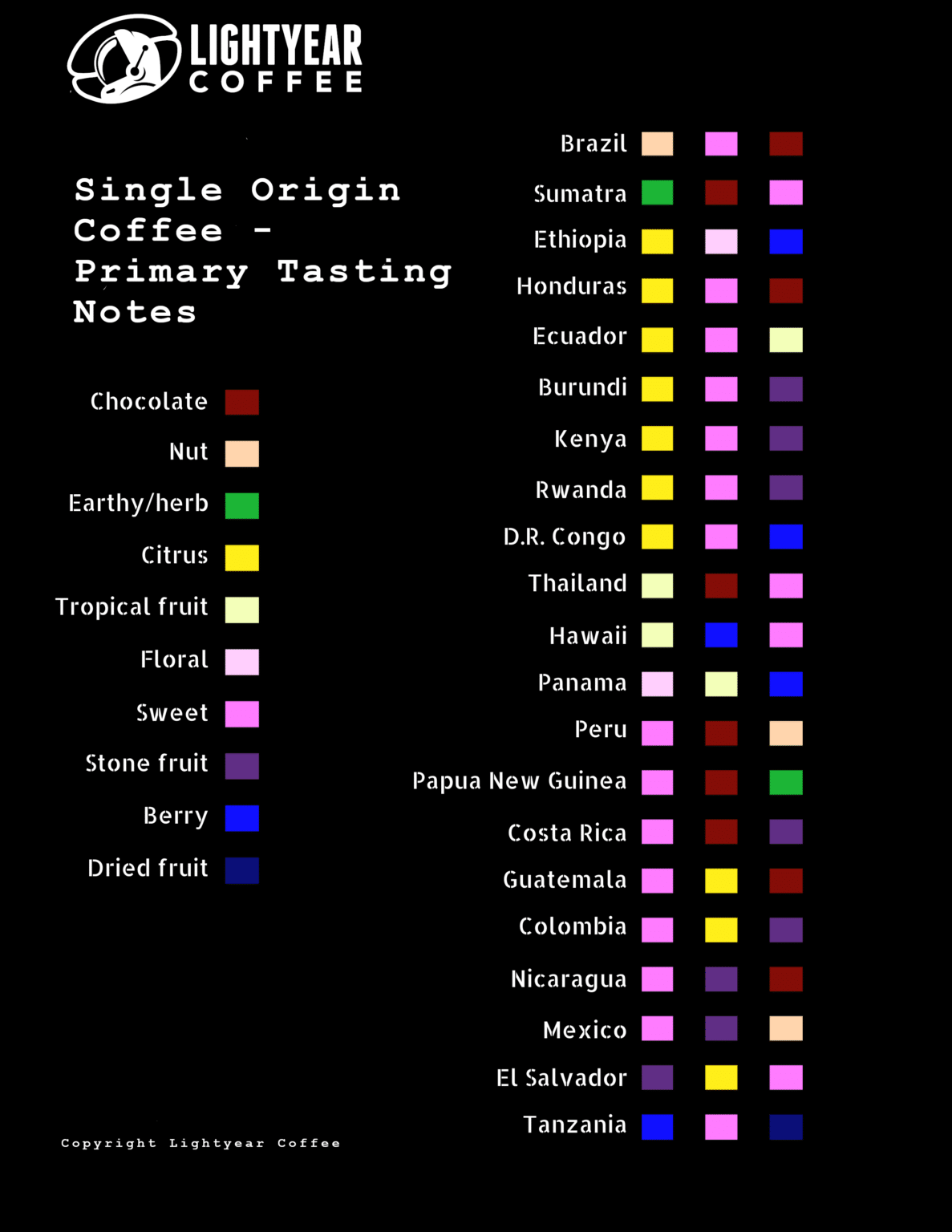 Common Tasting Notes Summarized by Origin - Lightyear Coffee