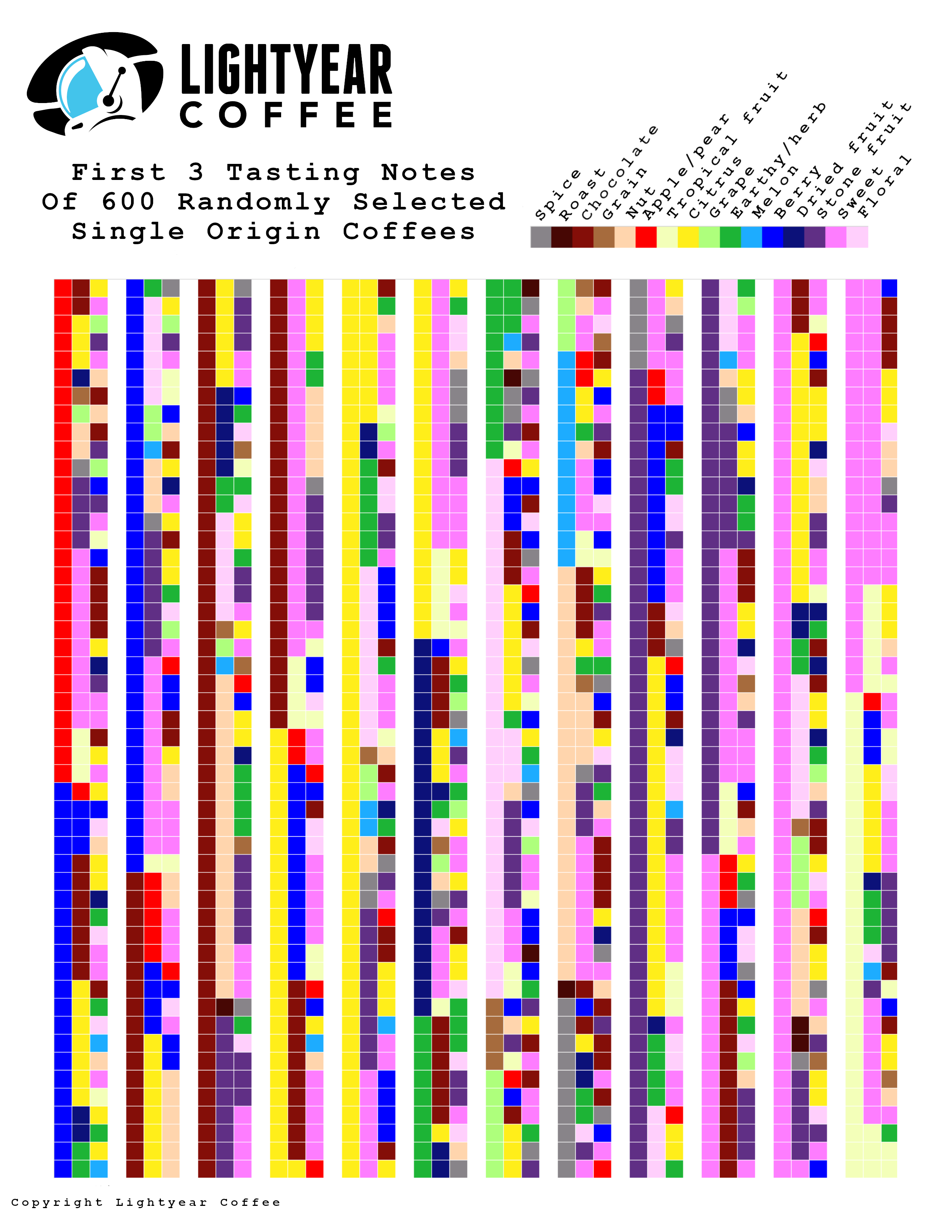 First & Second Tasting Notes for 1,165 Single Origin Coffees ...